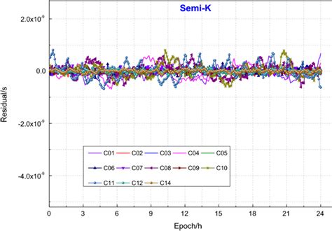 Bds Satellite Clock Offset Prediction Based On A Semiparametric Adjustment Model Considering