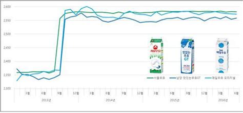 원유가격 인하에 따라 우유 소비자가격 인하” 촉구소비자를위한신문 Consumertimeskorea