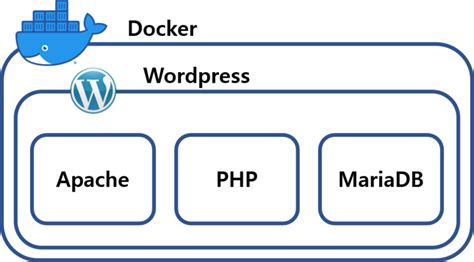 wordpress pi 를 위한 docker 환경 구축 jin s bot