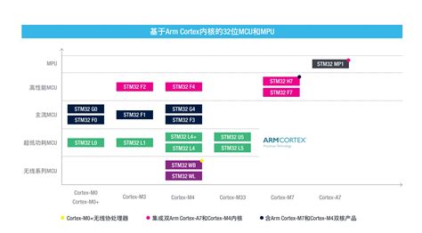 Stm32低功耗mcu系列性能与特点介绍 大大通简体站