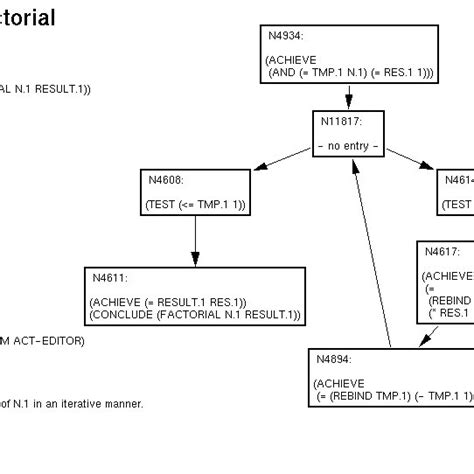 An Act For Computing Iterative Factorial Download Scientific Diagram
