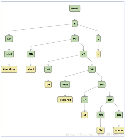 Stanford Corenlp依存关系分析、词性标注及句子主语分析（使用python） 超详细截图手把手教学新手友好依存句子提取主语