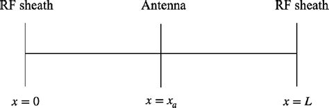 Schematic Of Bounded Space The X Axis Is Shown As The Horizontal Line