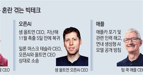 “ai경쟁 뒤처져” “돈벌이 치중” 코너 몰린 빅테크 Ceo들