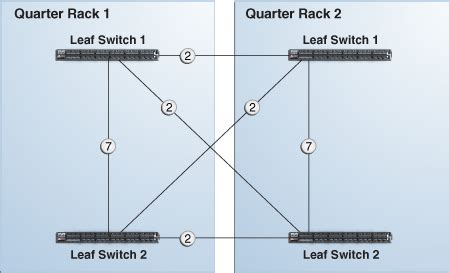 Multi Rack Cabling Tables For Oracle Exadata Rack Models With InfiniBand Network Fabric X To X