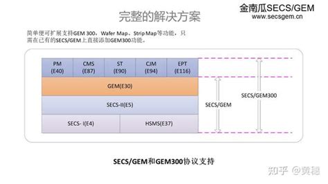Secs Gem和gem300mm是什么关系 知乎