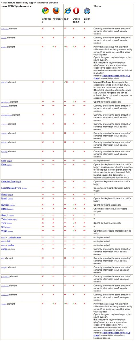 Tracking HTML5 Accessibility ChurchMag