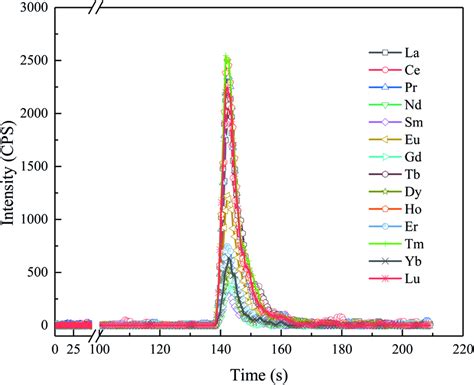 Typical Chromatograms Of The Rees In A Mixed Ree Standard Solution 5 Download Scientific