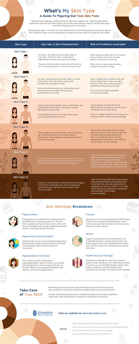 Fitzpatrick Skin Types Chart