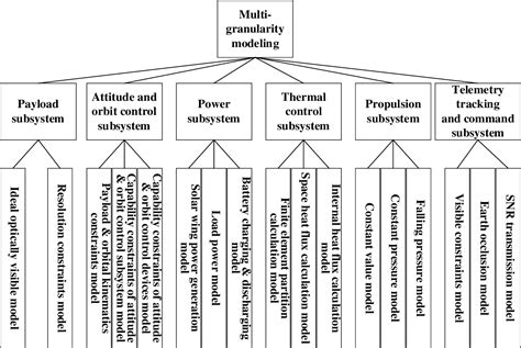 Figure 1 From Multi Granularity Modeling Method For Effectiveness