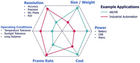 Indirect Time Of Flight Depth Camera Systems Design By Refael Whyte Chronoptics Time Of
