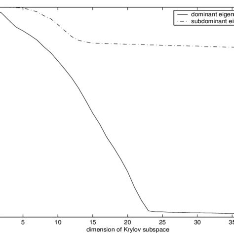 2 The Residual Arnoldi Method With Shift Invert Enhancement Download
