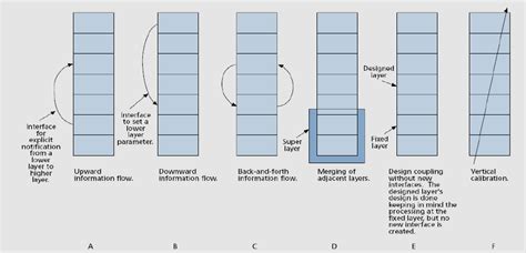 Various Proposals For Cross Layer Design Download Scientific Diagram