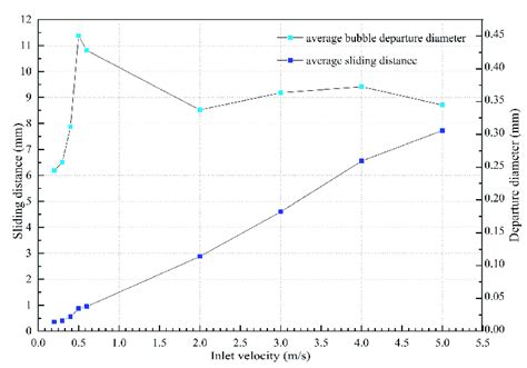 Variation Of The Average Sliding Distance And The Average Bubble Download Scientific Diagram