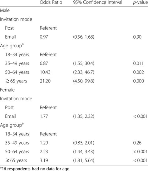 Association Between Invitation Mode And Response Rate Stratified By Sex Download Table