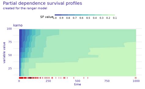 partial dependence explanations survex