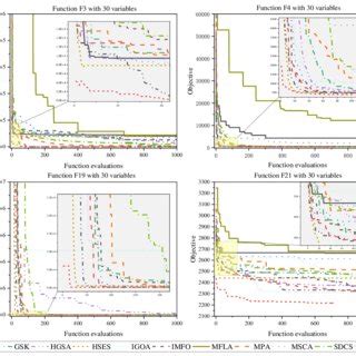 Convergence Plots On Functions With 30 Variables Download Scientific Diagram