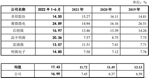 芯龙技术创业板ipo：研发费用率低于同行平均水平，员工仅65人公司采购产品