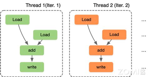 【ai系统】simd And Simt 与 Cuda 关系 Zomi酱酱 博客园