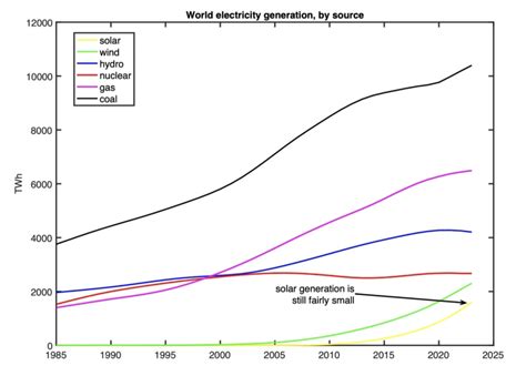 How Significant Is The Global Solar Energy Boom Original Graphs