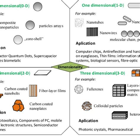 Pdf Fate Of Engineered Nanoparticles In Wastewater Treatment Plant