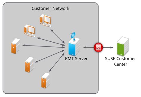 Overview Repository Mirroring Tool Guide SLES SP