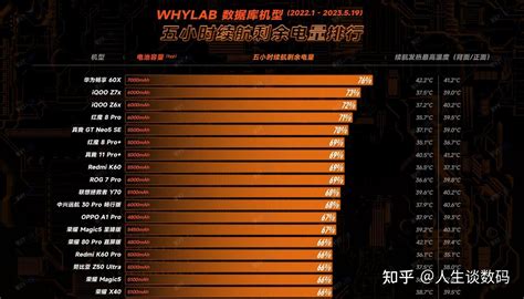 华为畅享60x狂砍媒体实测榜单，它的续航能力究竟有多牛？ 知乎