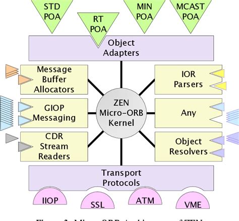 Common Object Request Broker Architecture Semantic Scholar
