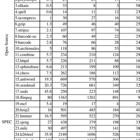 Benchmark Properties Three Types Of Benchmarks That We Used Include Download Scientific