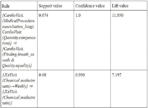 Figure 17 From Methods Of Searching For Associative Rules For