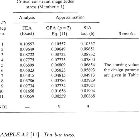 Comparison Of Constraint Approximation Results For Two Bar Truss Download Table