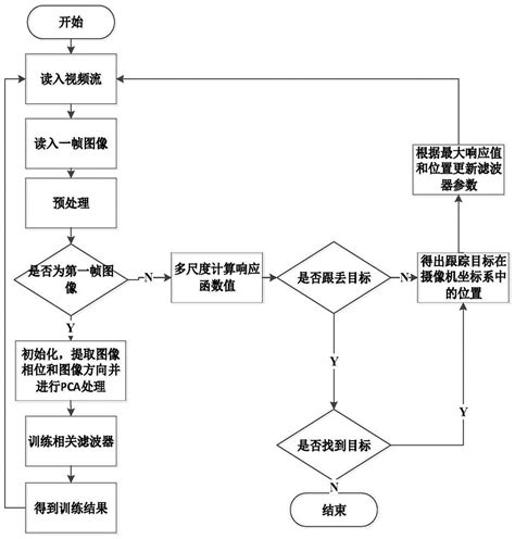 一种改进KCF的红外目标跟踪方法与流程