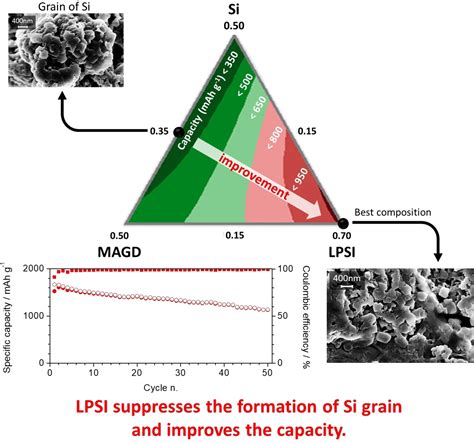 Silicon‐based Composite Anodes For All‐solid‐state Lithium‐ion Batteries Conceived By A Mixture