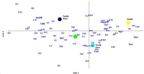 Results From Multivariate Correspondence Analysis Of The Segmentation Download Scientific