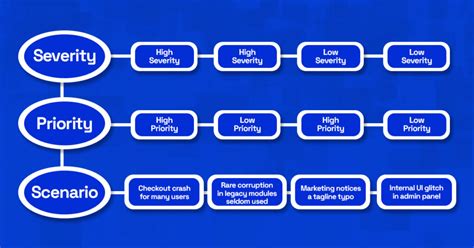Severity Vs Priority In Testing Techstack Digital