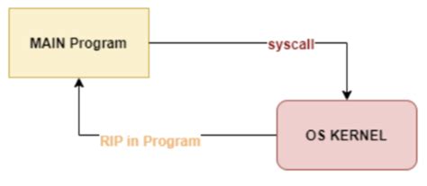 Syscall 使用系统调用规避杀软Hook Mamor s Blog