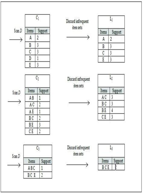 Figure 1 From A Modified Semi Apriori Algorithm To Mine Frequent And