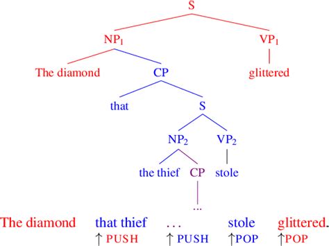 figure 1 from hierarchical representation in neural language models