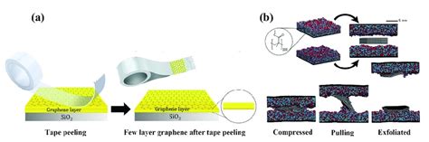 A Schematic Diagram Of Graphene Preparation On Sio 2 Using