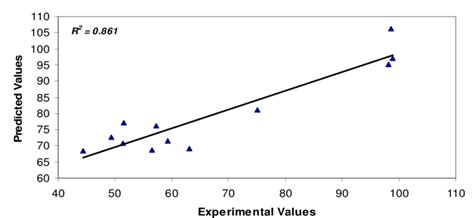 Correlation Between Experimental And Predicted Values Of Ucs From Ann Download Scientific