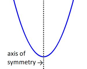 Axis Of Symmetry Of Quadratic Graphs