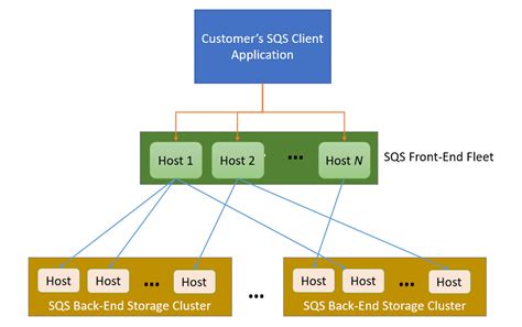 how aws optimized sqs to scale higher and faster by uriel bitton