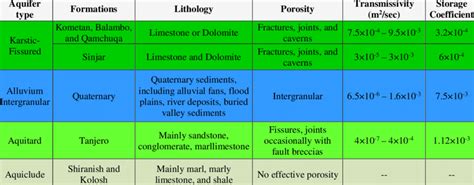 Hydrostratigraphy And Hydraulic Properties Of The Aquifer System