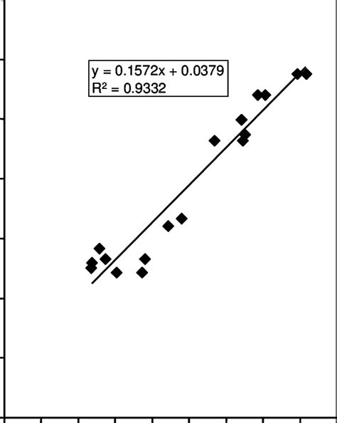 Normalized Stretch Stretch Divided By Tensile Index Is Plotted