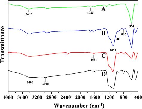 Ftir Spectra Of A Fe3o4 Nanoparticles B Fe3o4sio2 C