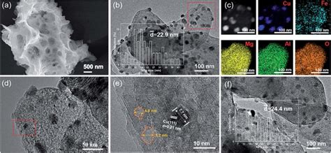 Microstructure Of Cuo X Andfeo Y Mao A Sem Image B Tem Image And Download Scientific