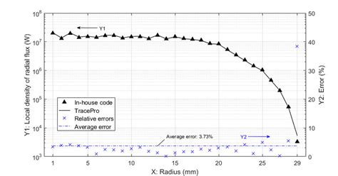 Comparison Of Local Density Distributions Of Spots Simulated By