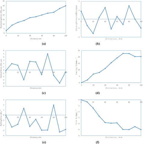 Six Basic Errors Of U Axis From Laser Interferometer Measurement Download Scientific Diagram