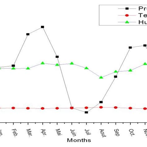 Annual Mean Variations Of Precipitation Temperature And Humidity Download Scientific Diagram