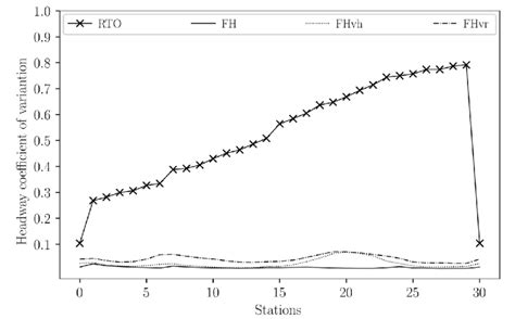 Coefficient Of Variation Of Headways Along The Route For Different